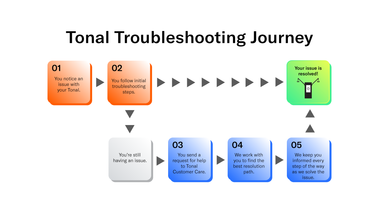 Navigating Tonal Troubleshooting: What To Expect When You Have a Problem